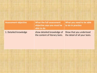 IGCSE Litearture Tips | PPT