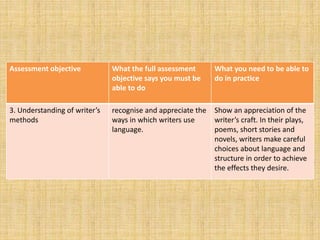 IGCSE Litearture Tips | PPT