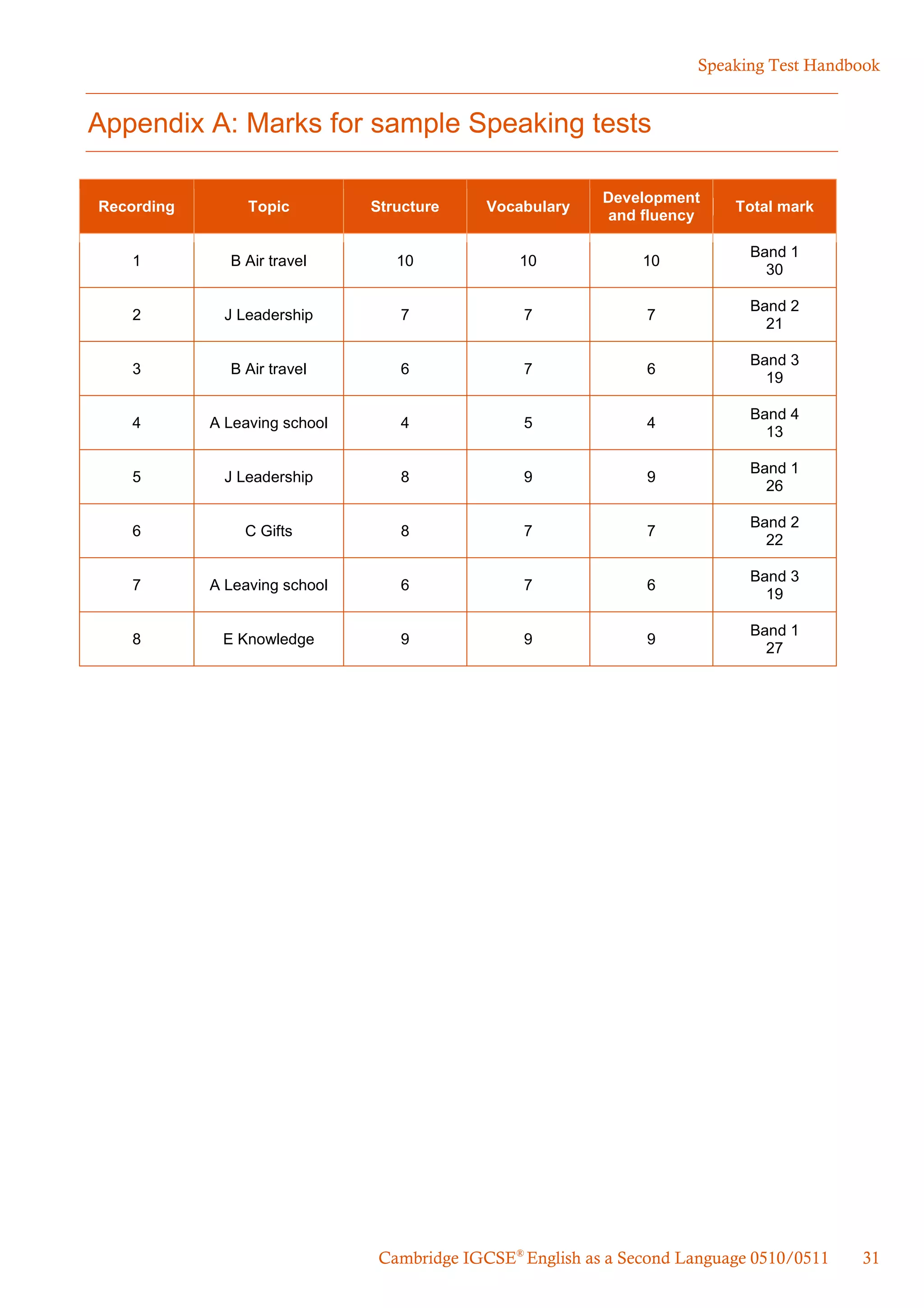 Igcse speaking test3 | PDF