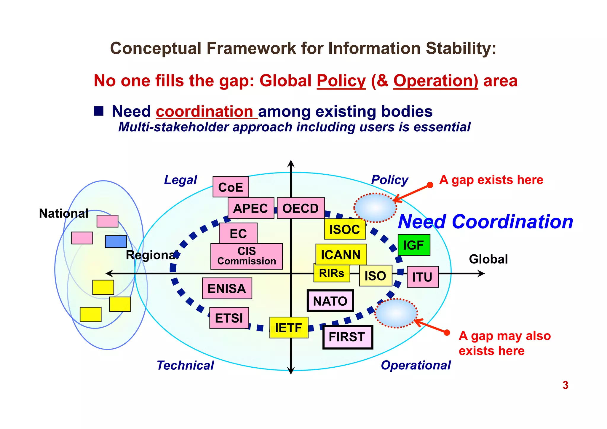 Conceptual Framework of Who Is Doing What For The Long-Term Stability ...