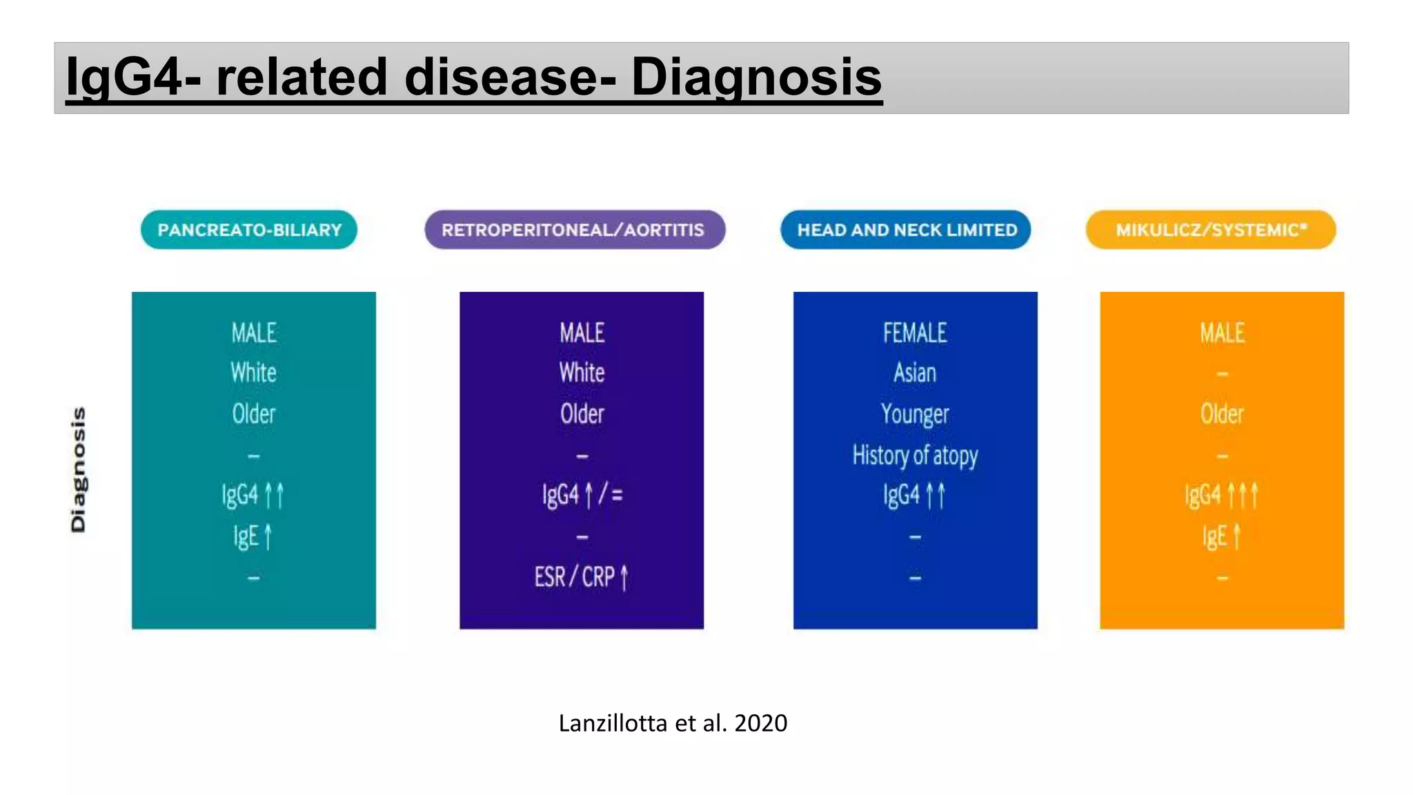 IgG4 Related Disease: Case Presentation And Literature Review | PPTX