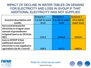 IGIDR-IFPRI- Expanding Irrigation for Higher Productivity, B.R. Sharma ...
