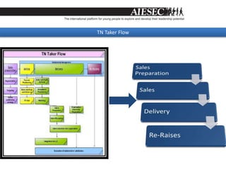IGIP process flow | PPTX