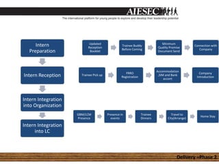 IGIP process flow | PPTX