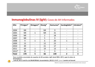 Igiv iguales hvh | PDF