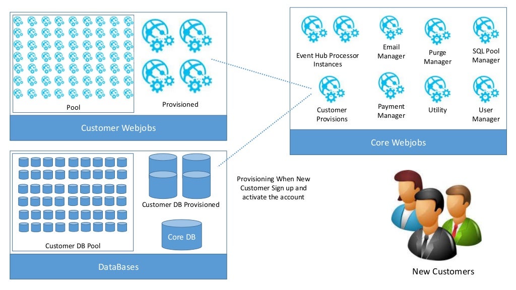 Building a SaaS based product in Azure - Challenges and decisions made Building a SaaS based product in Azure - Challenges and decisions made