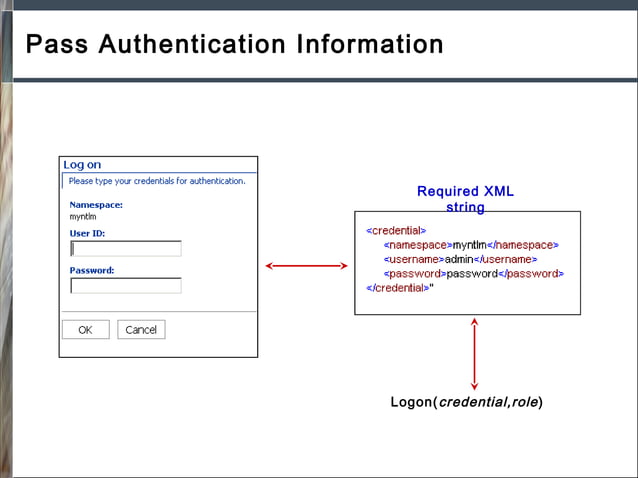Authentication using Cognos java/ASP SDK | PPT