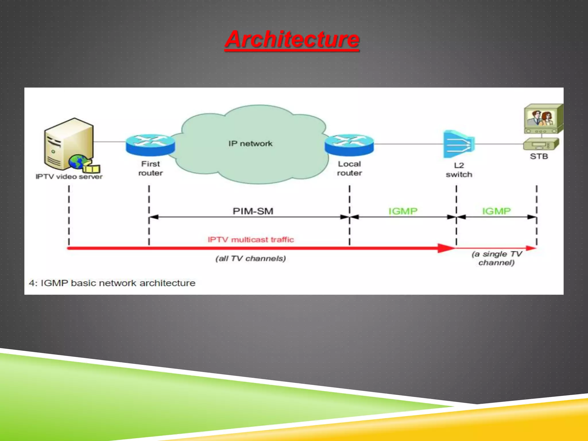 Igmp presentation | PPTX | Web Conferencing | Computer Software and ...
