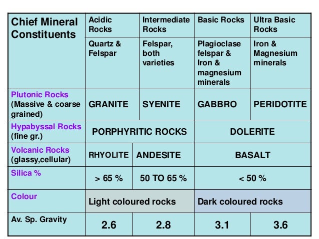 Igneous rock, Engineering Geology, Semester IV GTU
