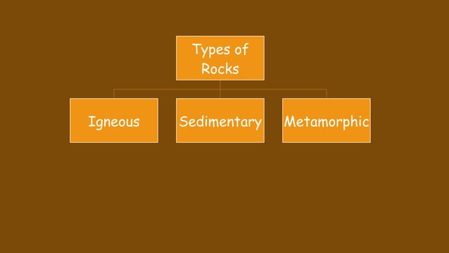 Types of Rocks: Igneous, Sedimentary, Metamorphic | PPT