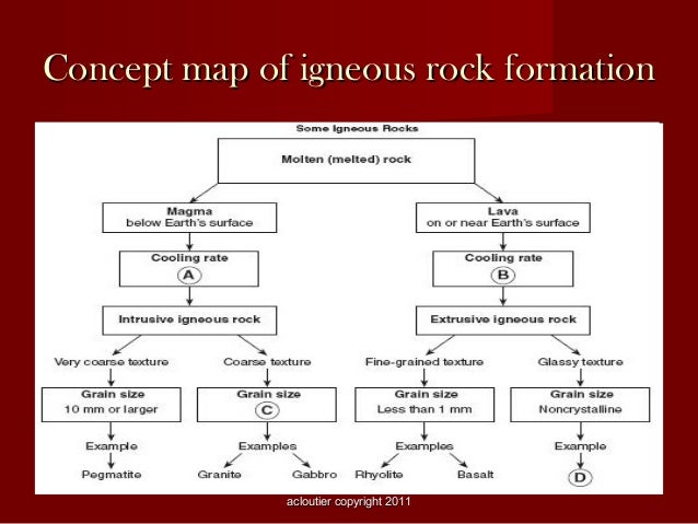 Igneous rocks 2011acloutier copyright