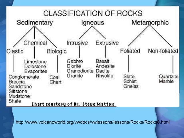 Igneous, Sedimentary, and Metamorphic Rocks | PPT | Geology | Science