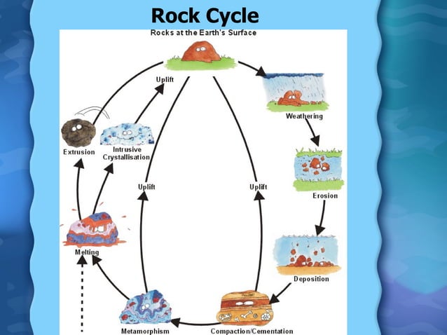 Igneous, Sedimentary, and Metamorphic Rocks | PPT | Geology | Science