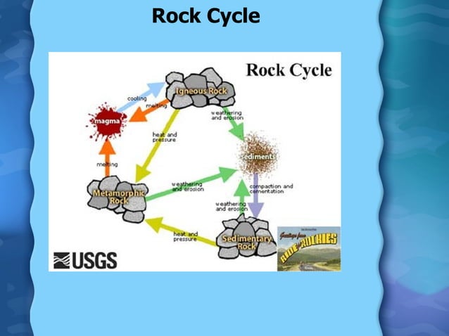 Igneous, Sedimentary, and Metamorphic Rocks