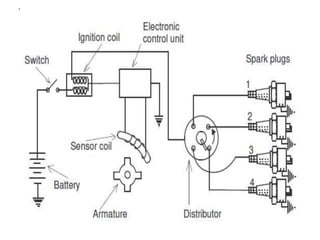 IGNITION SYSTEM OF SI ENGINE | PPTX