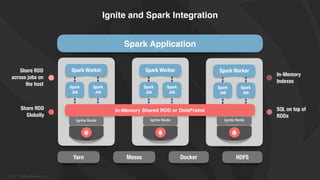 Apache Spark and Apache Ignite: Where Fast Data Meets IoT | PDF