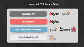 Apache Spark and Apache Ignite: Where Fast Data Meets IoT | PDF
