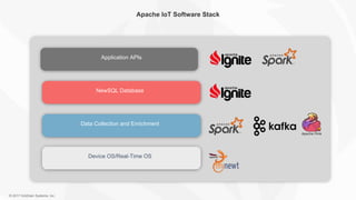 Apache Spark and Apache Ignite: Where Fast Data Meets the IoT | PPT
