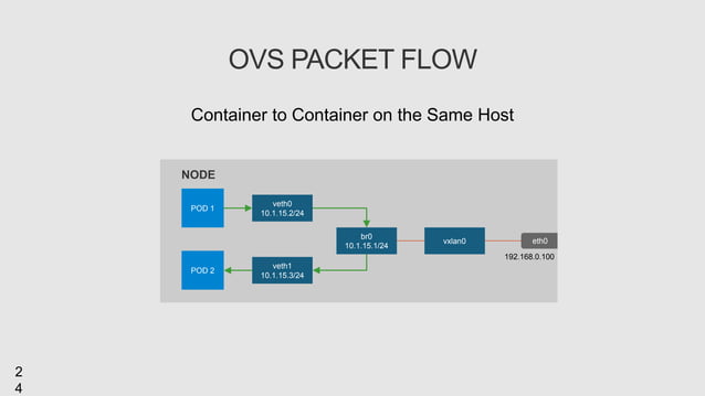 Microsoft Ignite 2017 Sql Server On Kubernetes Swarm And Open Shift Ppt