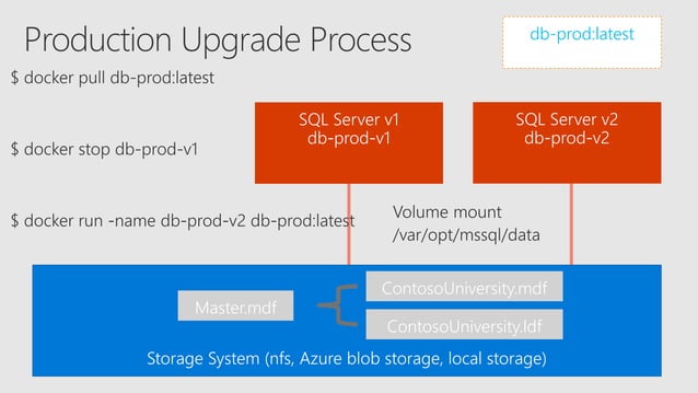 Microsoft Ignite 2017 Sql Server On Kubernetes Swarm And Open Shift Pptx Cloud Computing