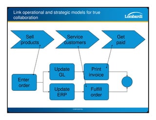 Ignite the BPM Spark With Blueprint | PDF