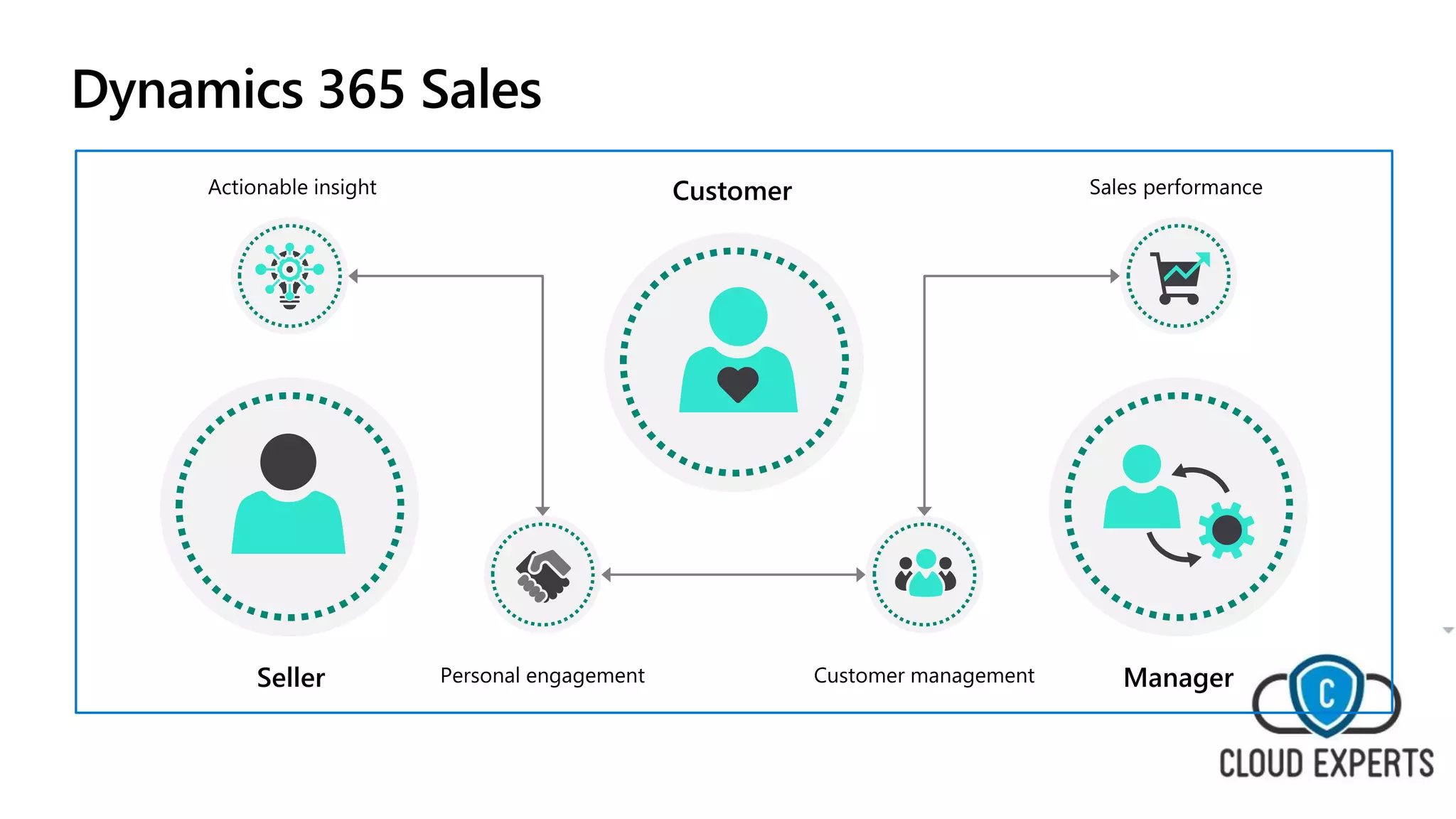 Intro Microsoft Dynamics 365 | PPTX