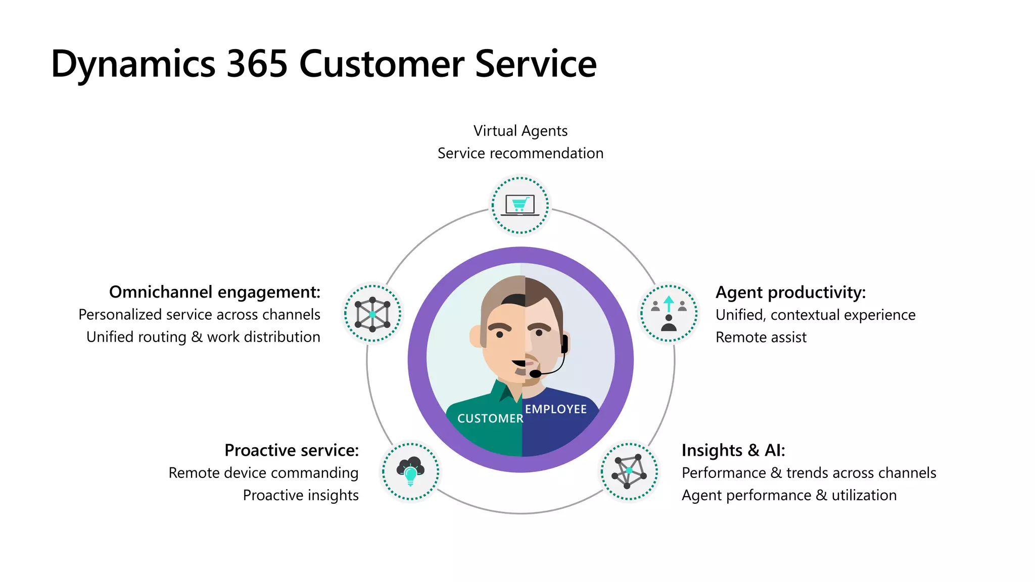 Intro Microsoft Dynamics 365 | PPTX