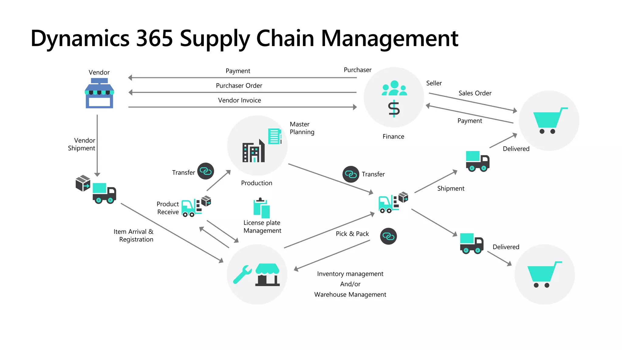 Intro Microsoft Dynamics 365 | PPTX