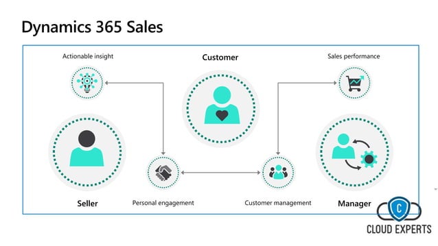Intro Microsoft Dynamics 365 | PPTX | Computer Software and ...