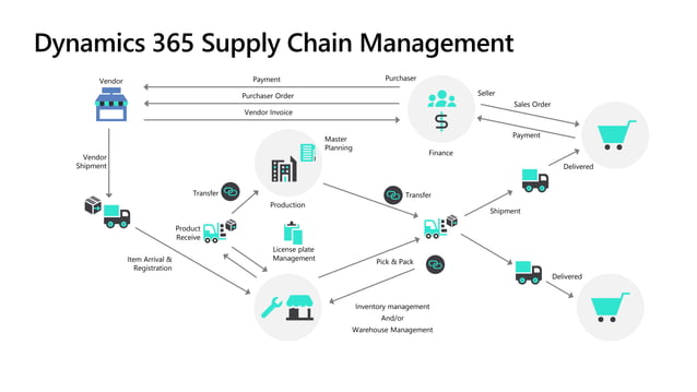 Intro Microsoft Dynamics 365 | PPTX | Computer Software and ...
