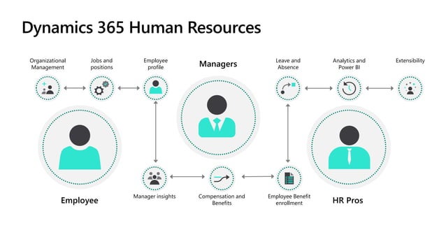 Intro Microsoft Dynamics 365 | PPTX | Computer Software and ...