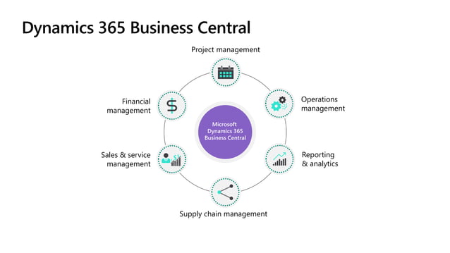 Intro Microsoft Dynamics 365 | PPTX | Computer Software and ...