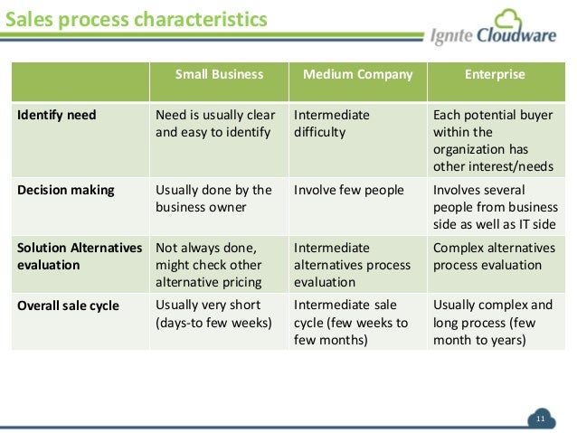 Ignite cloudware customers segmentation for b2 b saas