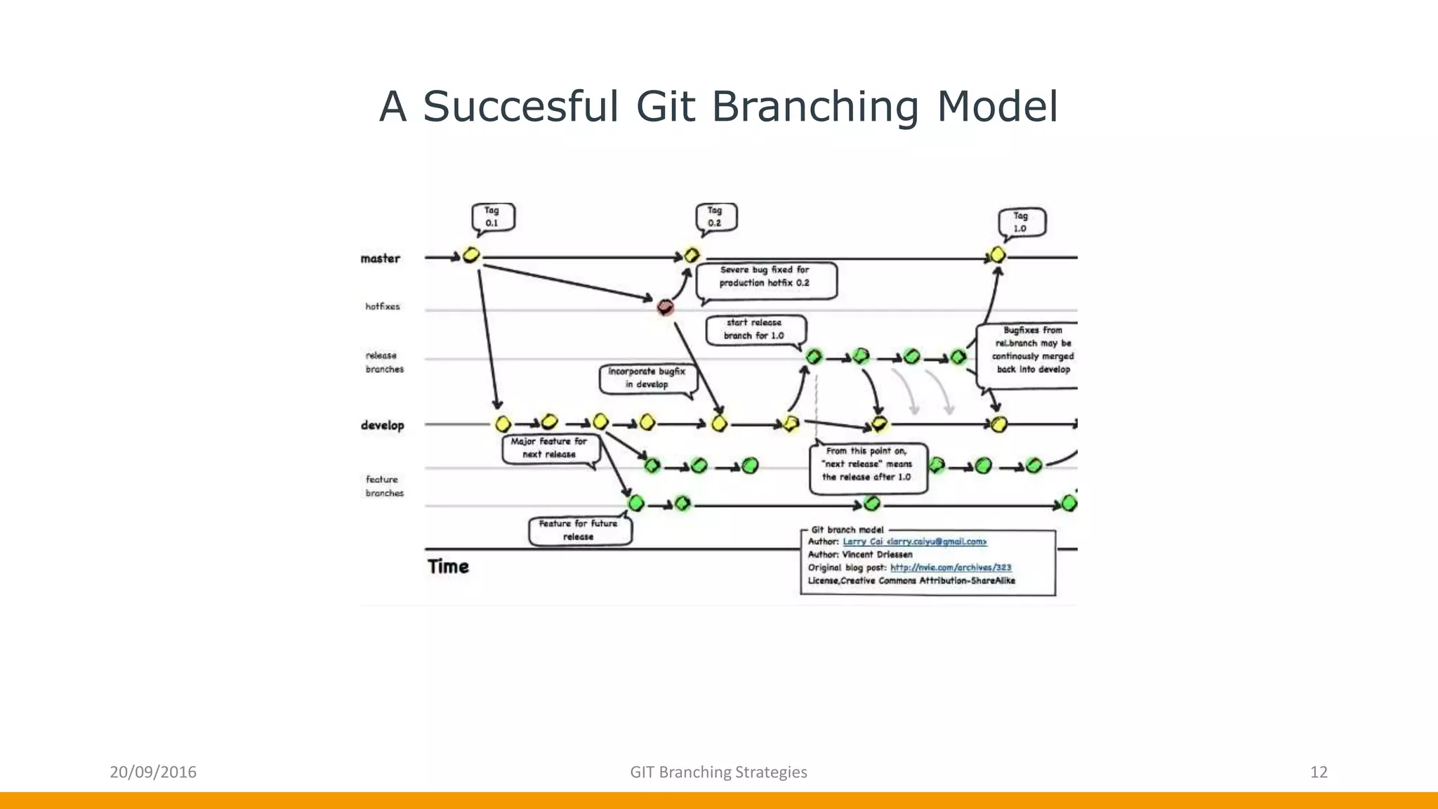 Git branching strategies | PPTX Git branching strategies | PPTX