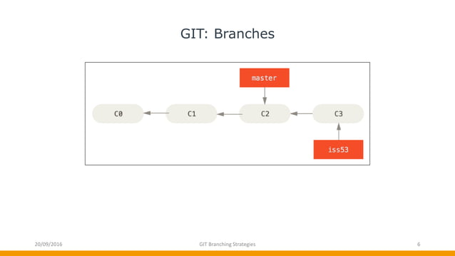 Git branching strategies | PPTX