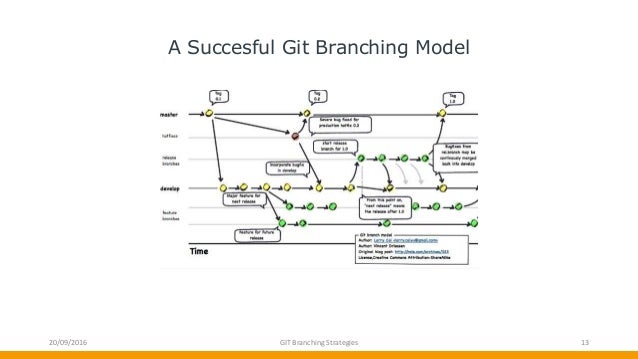 Git branching strategies