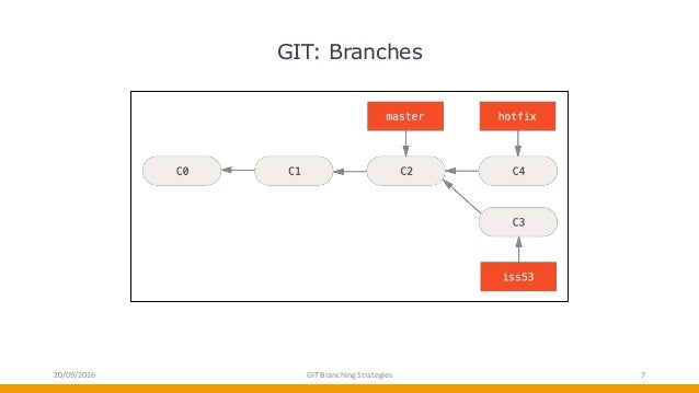 Git branching strategies