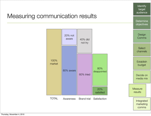 Communicating Value | PDF