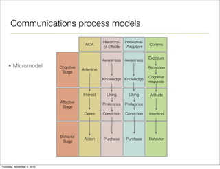 Communicating Value | PDF