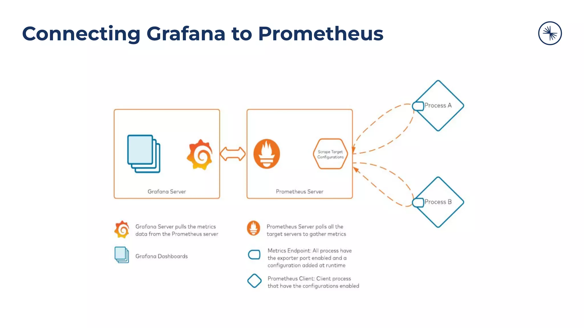 OSMC 2022 | Ignite: Observability with Grafana & Prometheus for Kafka ...