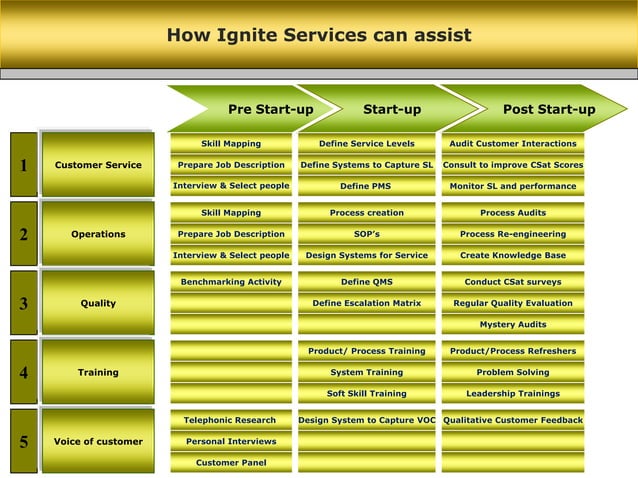 Ignite services company profile | PPT