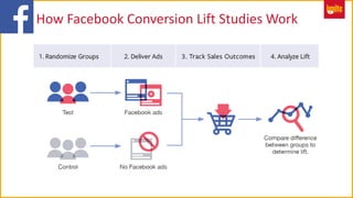 Social Media Best Practices & Lift Studies | PPTX