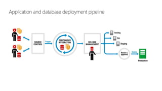 Moving from application automation to true DevOps by including the database | PPT