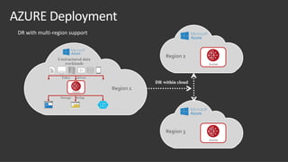 Technical Best Practices for Veritas and Microsoft Azure Using a ...