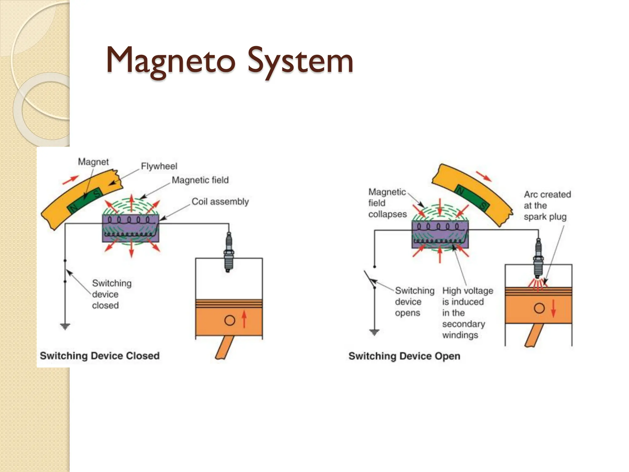 Ignition Systems introduction and explanation | PDF
