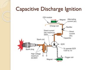 Ignition Systems introduction and explanation | PPT