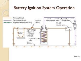 Ignition Systems introduction and explanation | PPT