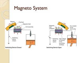 Ignition Systems introduction and explanation | PPT