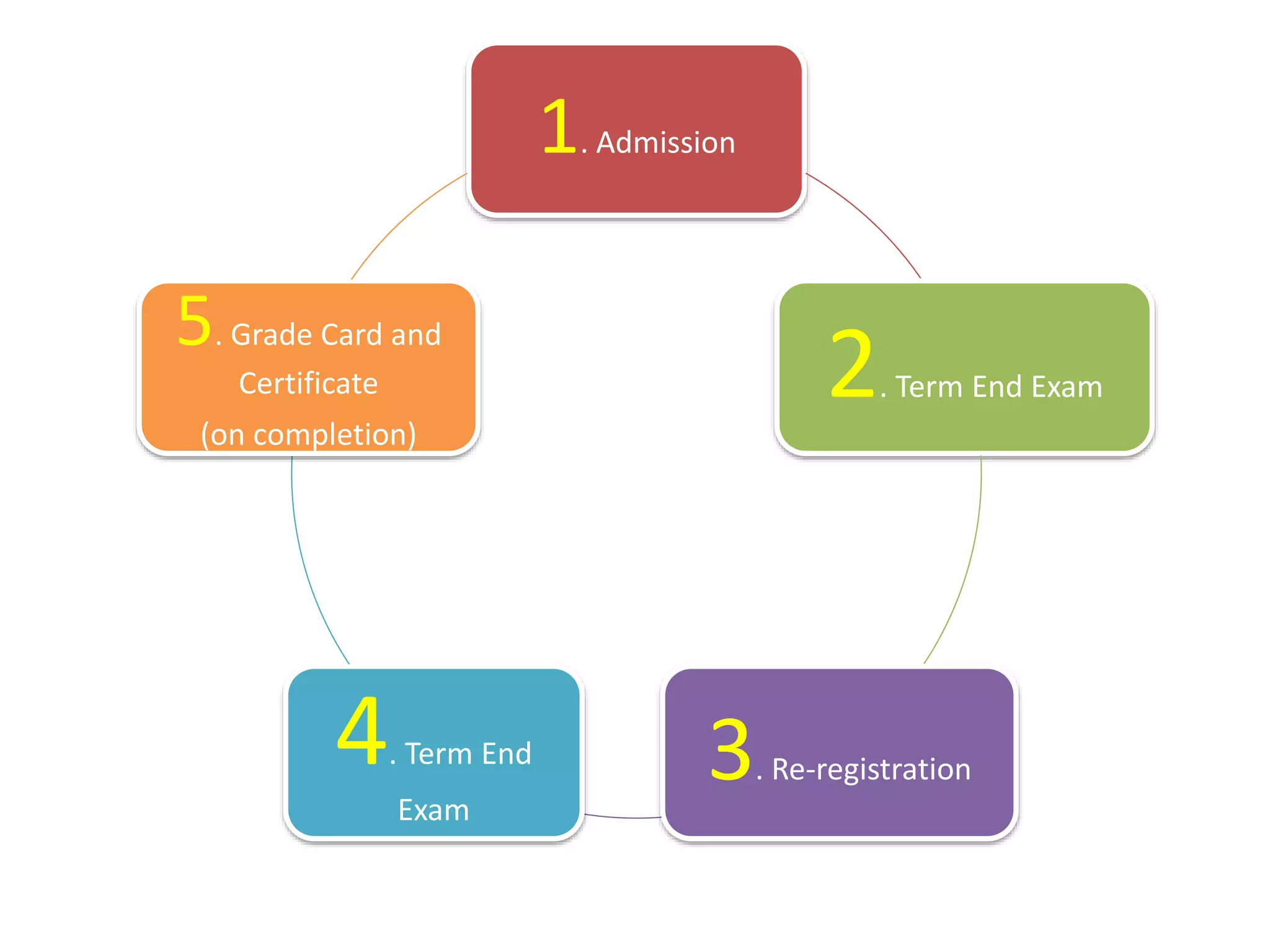 Life Cycle of Learners at IGNOU: Induction Meetings | PPT