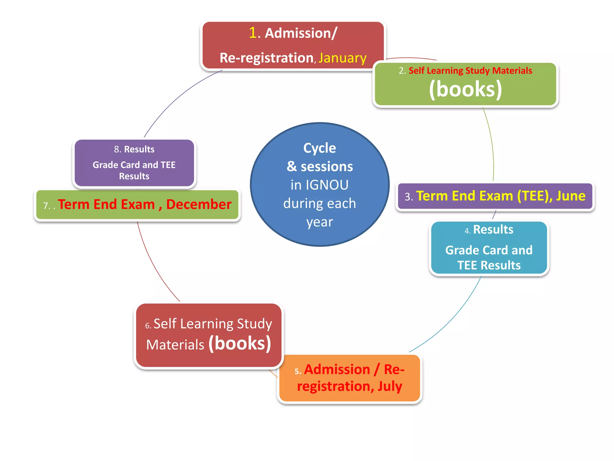 Life cycle of IGNOU leaner | PPT